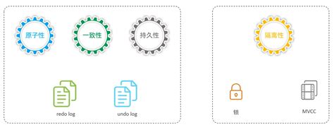 Mysql数据库 Innodb引擎 Csdn博客