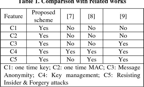 Table 1 From Design Robust Data Integrity Scheme In Cloud Computing Based On Image Histogram Nd