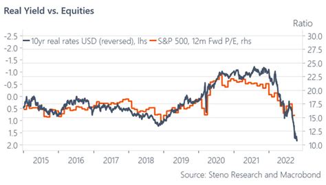 Real Yield Vs Forward P E R Wallstreetbets