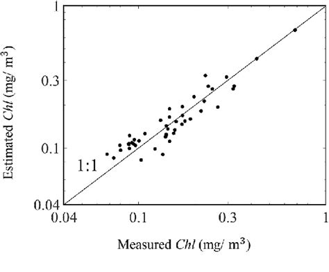 The Relationship Between Measured Chl And Estimated Chl Based On A Ph