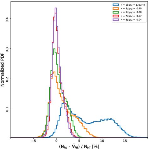 Normalized Probability Distribution Function Of The Relative Difference