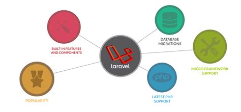 LARAVEL THE WEB APP FRAMEWORK Web Design Company In Chennai India IStudio Technologies