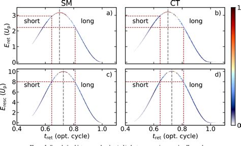 Figure 2 From Laser Induced Electron Diffraction In The Over The Barrier Ionization Regime