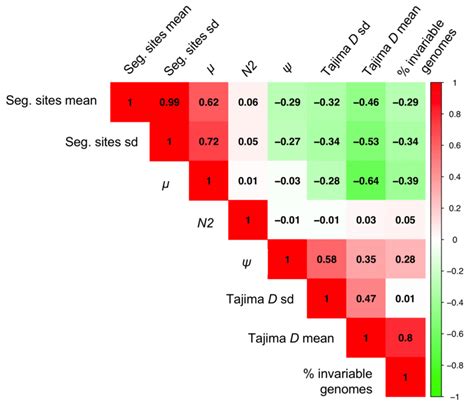 Correlation Heatmap Of Parameters And Summary Statistics Correlations Download Scientific