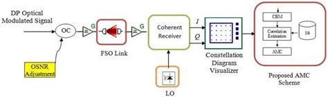 Simulation System Setup For The Proposed Amc Scheme Dp Dual Download Scientific Diagram