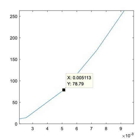 Linearity Analysis Curve Of Ddpv Download Scientific Diagram