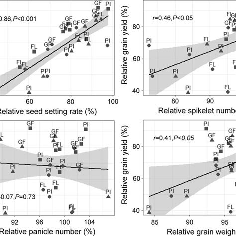 relationship between relative grain yield and relative yield