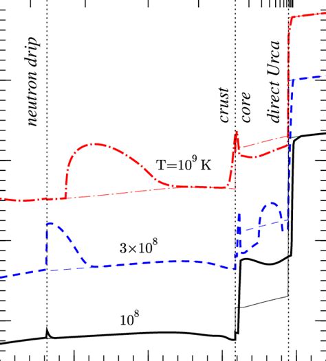 Total Neutrino Emissivity Versus Density Lower Horizontal Scale For T