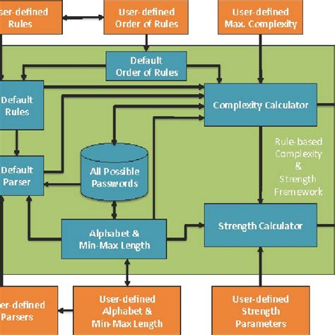 pdf general framework for evaluating password complexity and strength