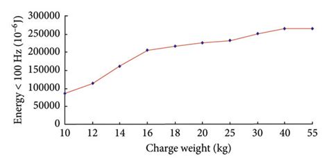 Variations In Low Frequency Energy Of The Seismic Source Wavelet
