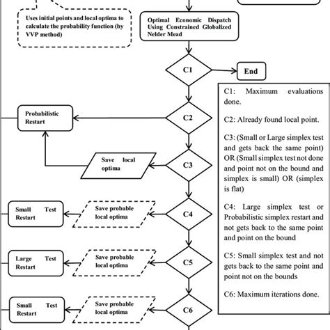 Pdf An Efficient Global Technique For Solving Network Constrained