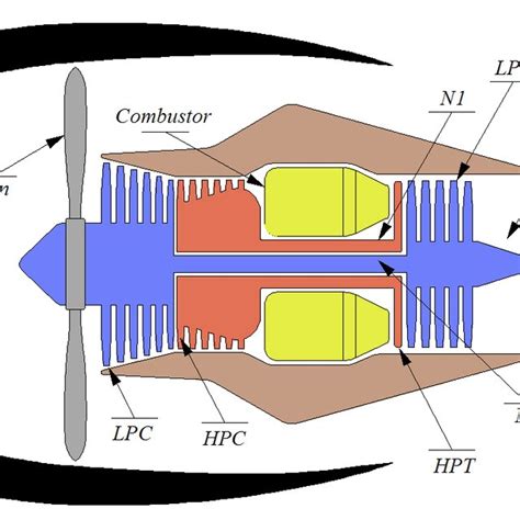 simplified diagram of the engine simulated [13] lpc low pressure