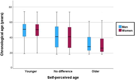 Full Article Vascular Ageing In Relation To Chronological And Self