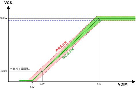 Fp7195芯片pwm转模拟调光至01低亮度时恒流一致性的控制原理pwm转模拟电压芯片 Csdn博客