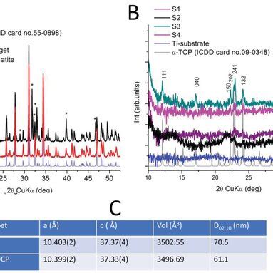 A XRD Patterns Of The TCP And FeTCP Targets B XRD Patterns Of Download Scientific Diagram