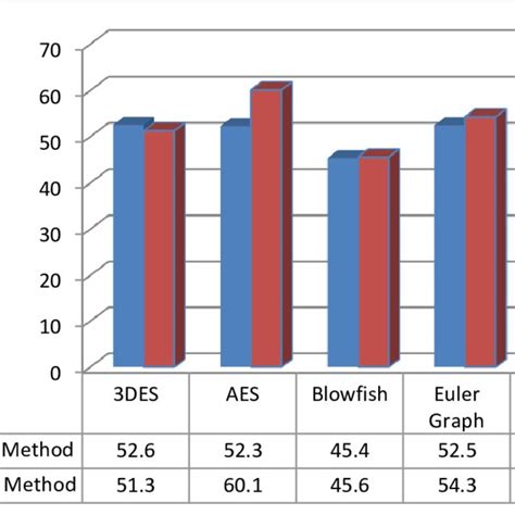 Execution Time Comparisons Of Some Cryptographic Algorithms Download
