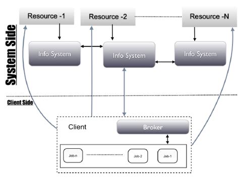 Distributed Brokering Model Download Scientific Diagram