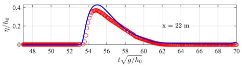 Tsunami Propagation And Flooding In Sicilian Coastal Areas By Means Of A Weakly Dispersive