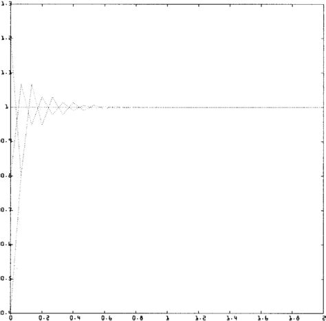euler difference scheme y k 1 − y k h 25y k 1 − y k with h 0 067