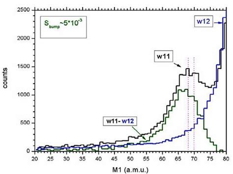 Experimental Peculiarities Of The Fragments Mass Mass Distribution From