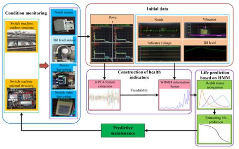 Prediction Of The Remaining Useful Life Of A Switch Machine Based On Multi Source Data