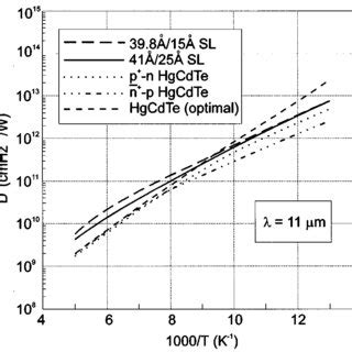 Calculated Detectivity Of Three Types HgCdTe Photodiodes And InAs Download Scientific Diagram