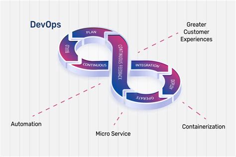 devops importance in application modernization discover better value
