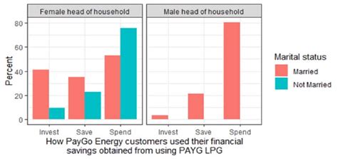 How Pay As You Go Lpg Customers Used Their Financial Savings