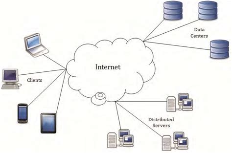 The Components Of A Cloud Solution Download Scientific Diagram