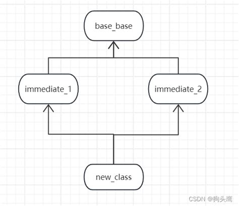 A Brief Record Of C Inheritance Csdn