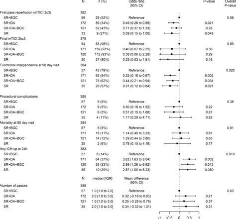 Effect Of First Line Thrombectomy Technique On Primary And Secondary