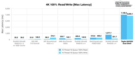 Tegile Ha2300 Hybrid Array Review