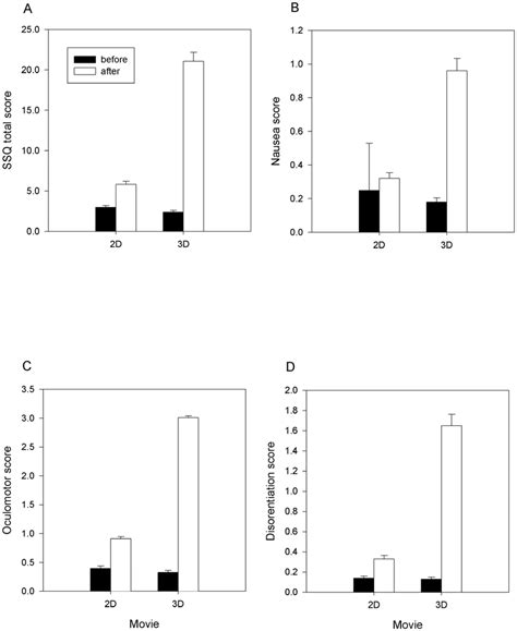 Intensity Of Visually Induced Motion Sickness Before And After Viewing Download Scientific