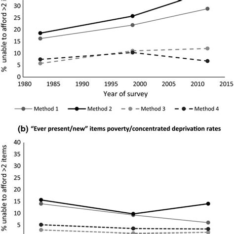 Relative Income Poverty Bbpse Poverty And Income Inequality Gini