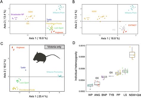 A Principal Components Analysis PCA Of Genetic Data Across The Whole Download Scientific