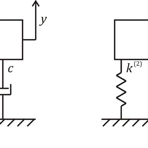 A Linear System B Nonlinear System Of Duffing Type Download Scientific Diagram