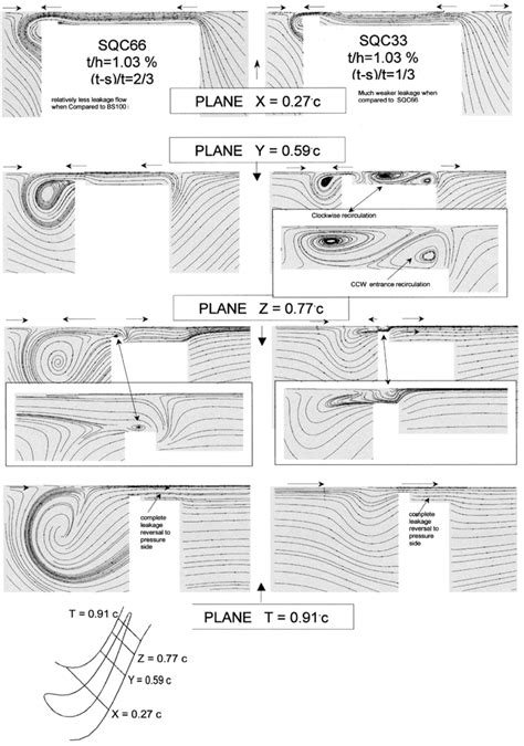 Figure 4 From Aerodynamic Character Of Partial Squealer Tip Arrangements In An Axial Flow