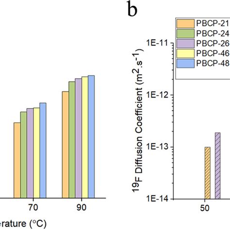 Pfg Nmr Diffusion Coefficient Measurements Of ⁷li A And ¹⁹ftfsi¹⁹f Download Scientific