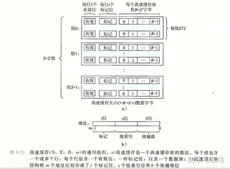 实验七Cache Lab 上 知乎