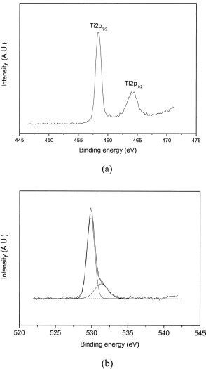 A Ti 2p Xps Spectrum Of Tio2 Thin Film On N Si100 B O 1s Xps