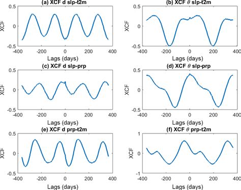 Cross Correlation Functions For The Local Dimensions D A C E And Download Scientific