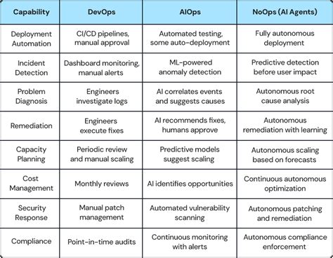 Devops To Noops Ais Role In Modern It Operations