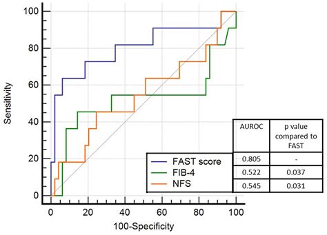 Fibroscan Ast Fast Score For Nonalcoholic Steatohepatitis