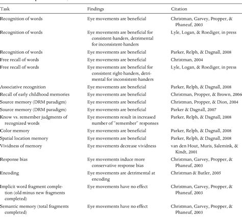 Table 1 From Interhemispheric Interaction And Saccadic Horizontal Eye