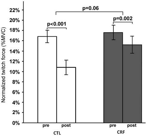 normalized mvc pre and post imt twitch forces in crf patients and