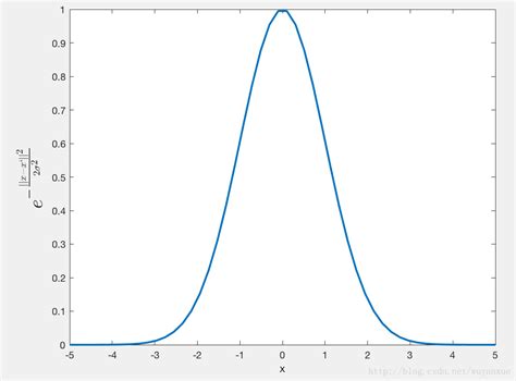 高斯核函数 Csdn博客