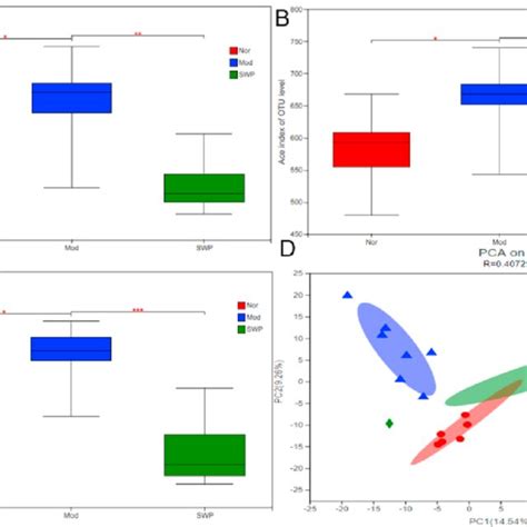 Lefse Analysis Of Gut Microbiota Composition Mod Anemia Model Rats