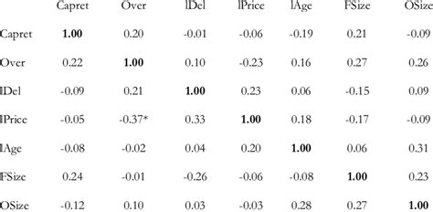 Parametric And Non Parametric Correlation Matrix Download Table