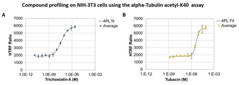使用revvity Victor Nivo进行细胞水平的htrf检测