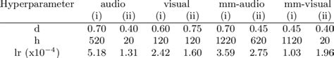 Hyperparameter Configuration Of The Gcn For Each Mode And Each Method